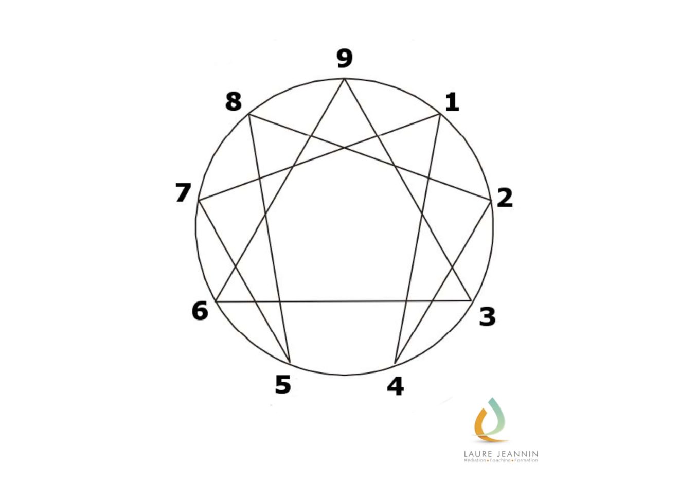 Ennéatypes : les 9 types de personnalité de l’Ennéagramme